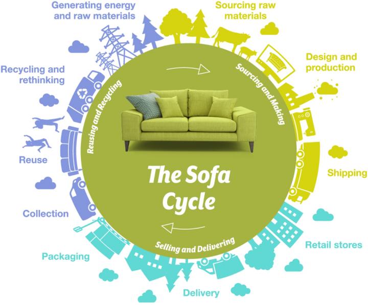 Part exchange your old sofa dfs store